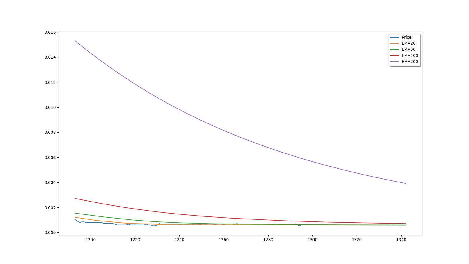 Chainbing Exponential Moving Averages