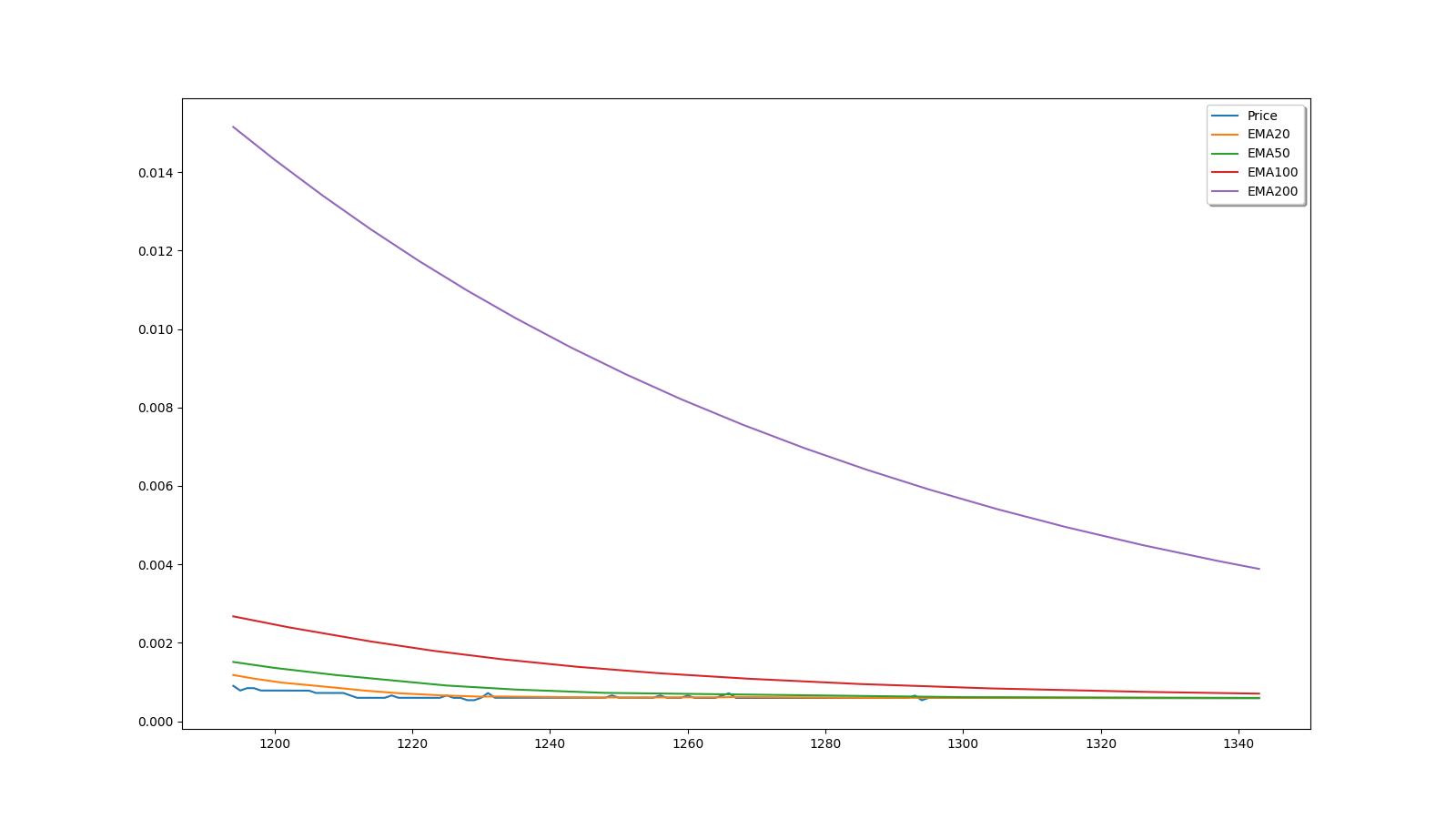 Chainbing Exponential Moving Averages