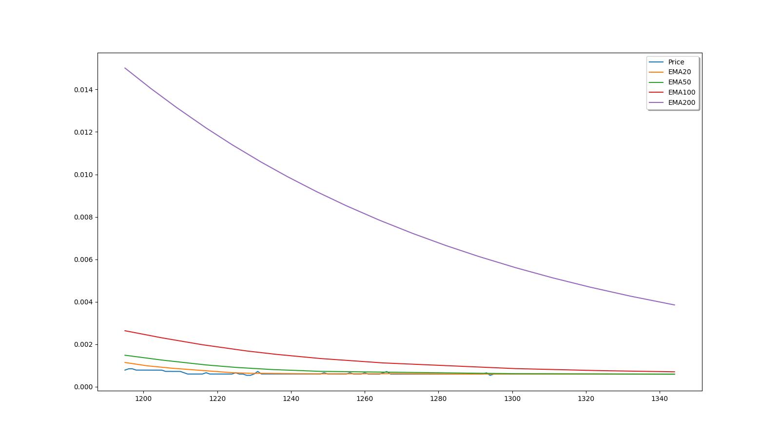 Chainbing Exponential Moving Averages