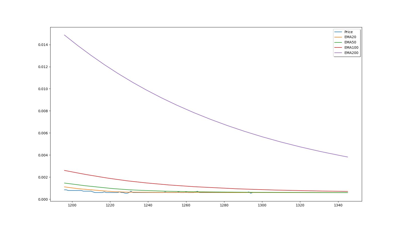 Chainbing Exponential Moving Averages