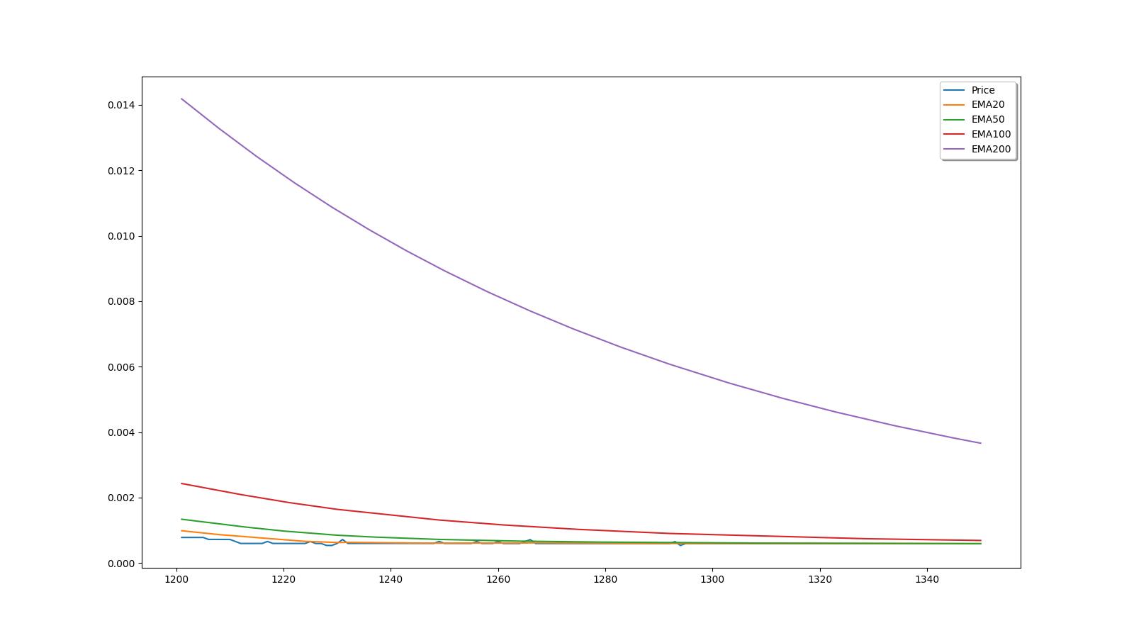 Chainbing Exponential Moving Averages