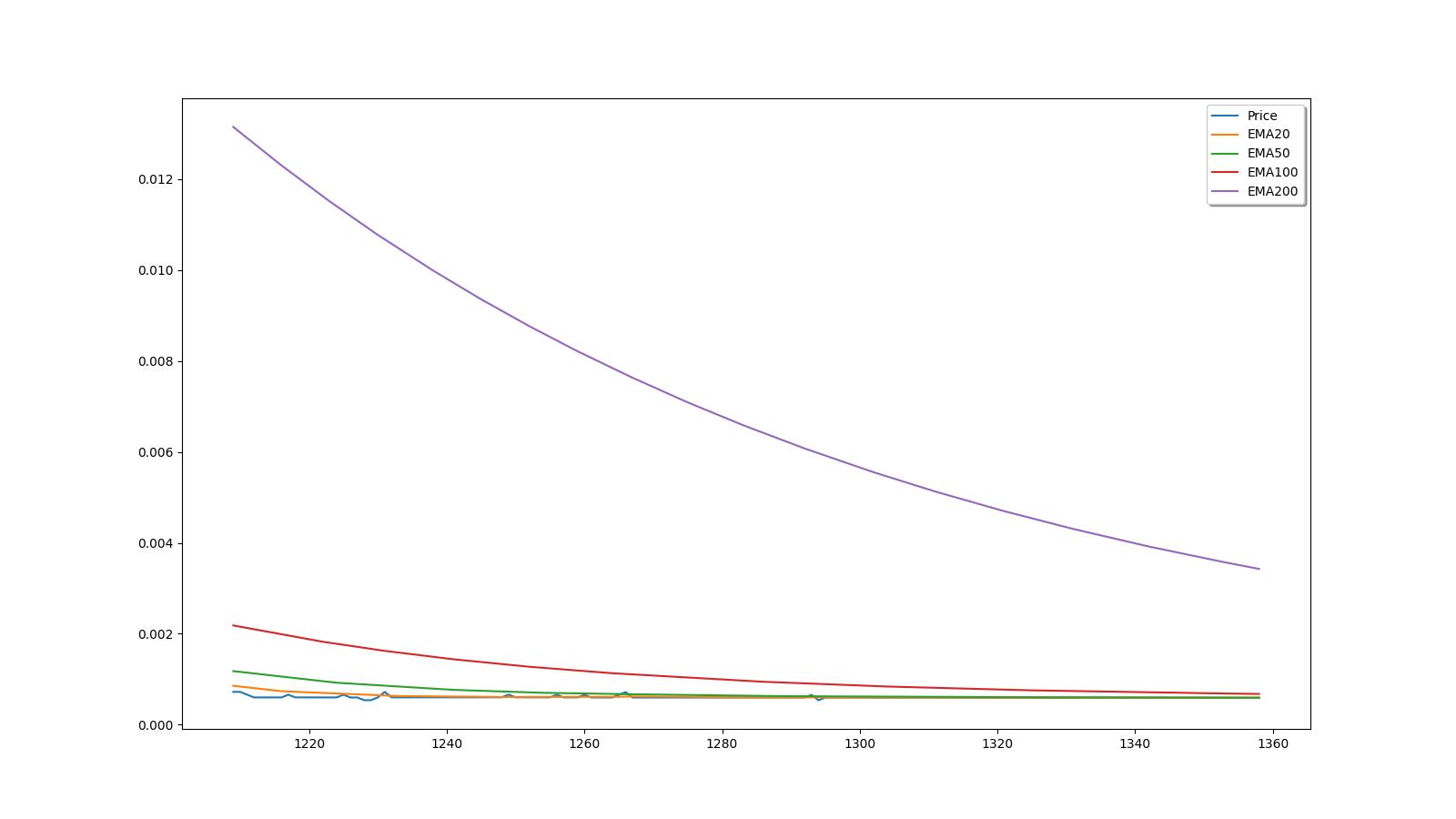 Chainbing Exponential Moving Averages