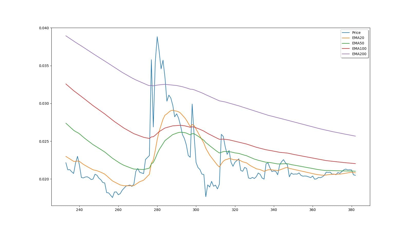 ChainBounty Exponential Moving Averages