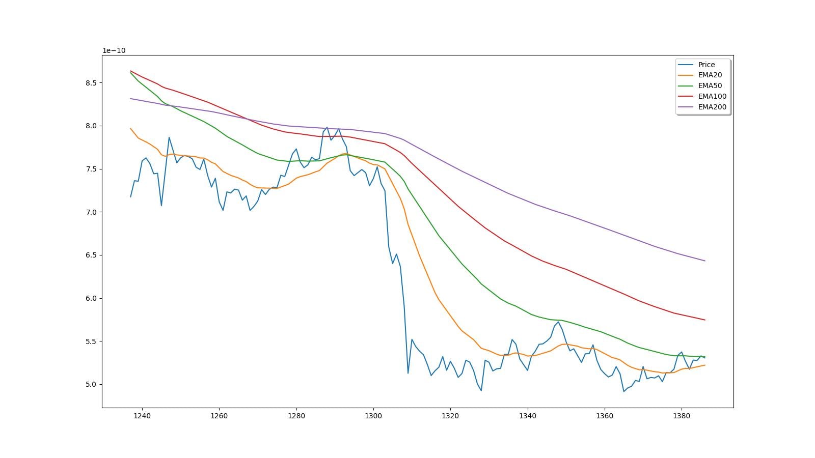 ChainCade Exponential Moving Averages