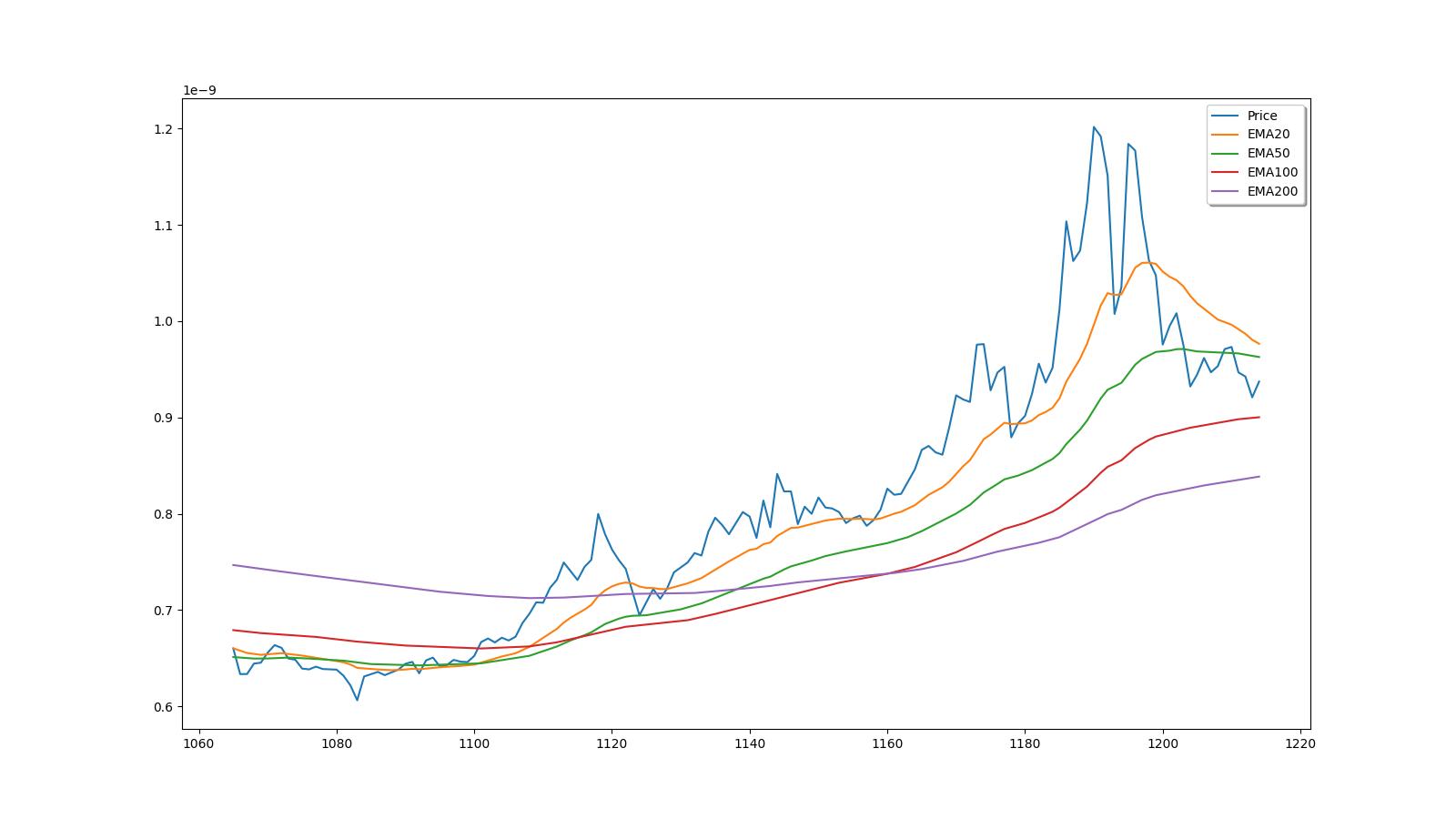 ChainCade Exponential Moving Averages