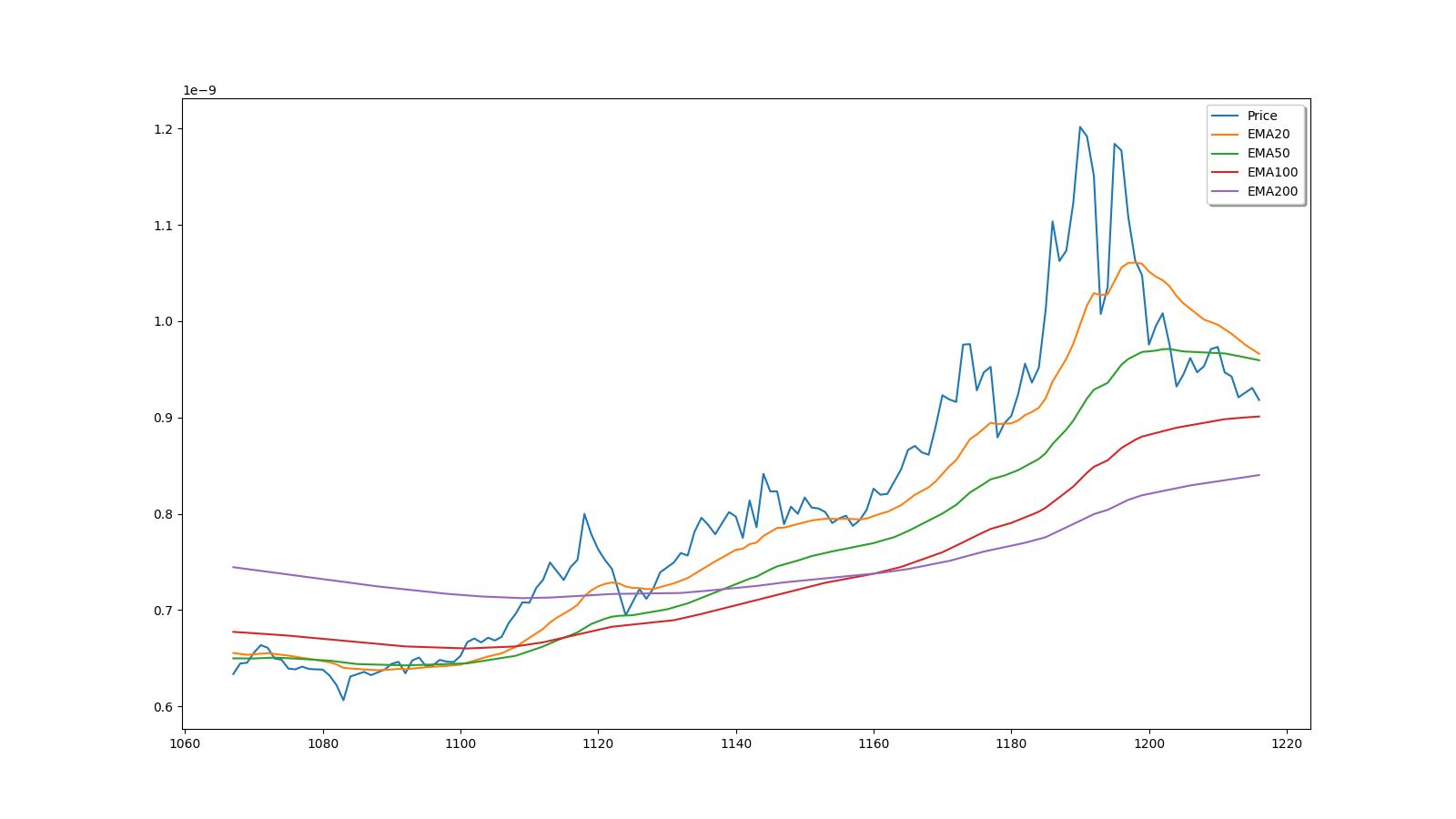 ChainCade Exponential Moving Averages