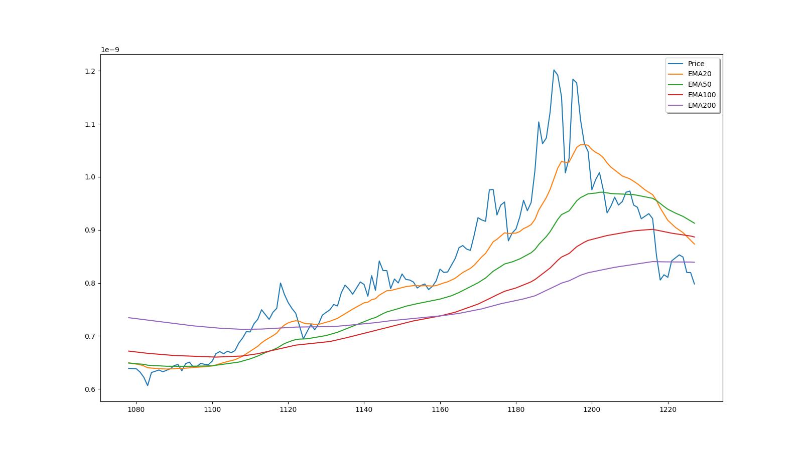 ChainCade Exponential Moving Averages