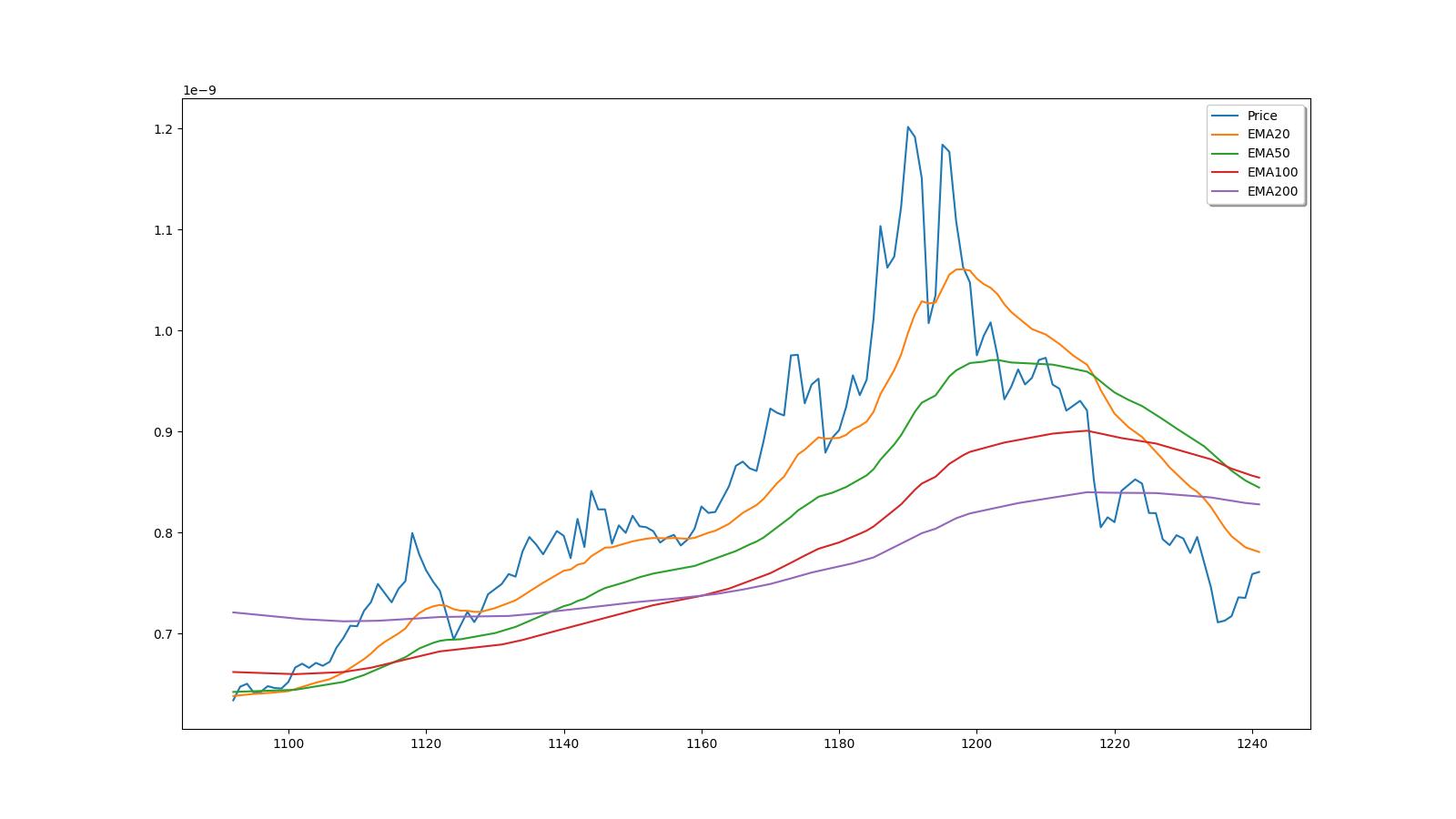ChainCade Exponential Moving Averages