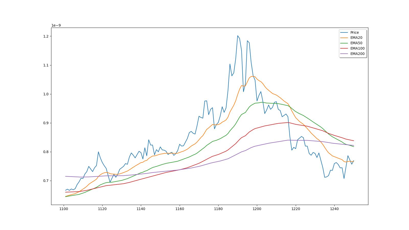 ChainCade Exponential Moving Averages