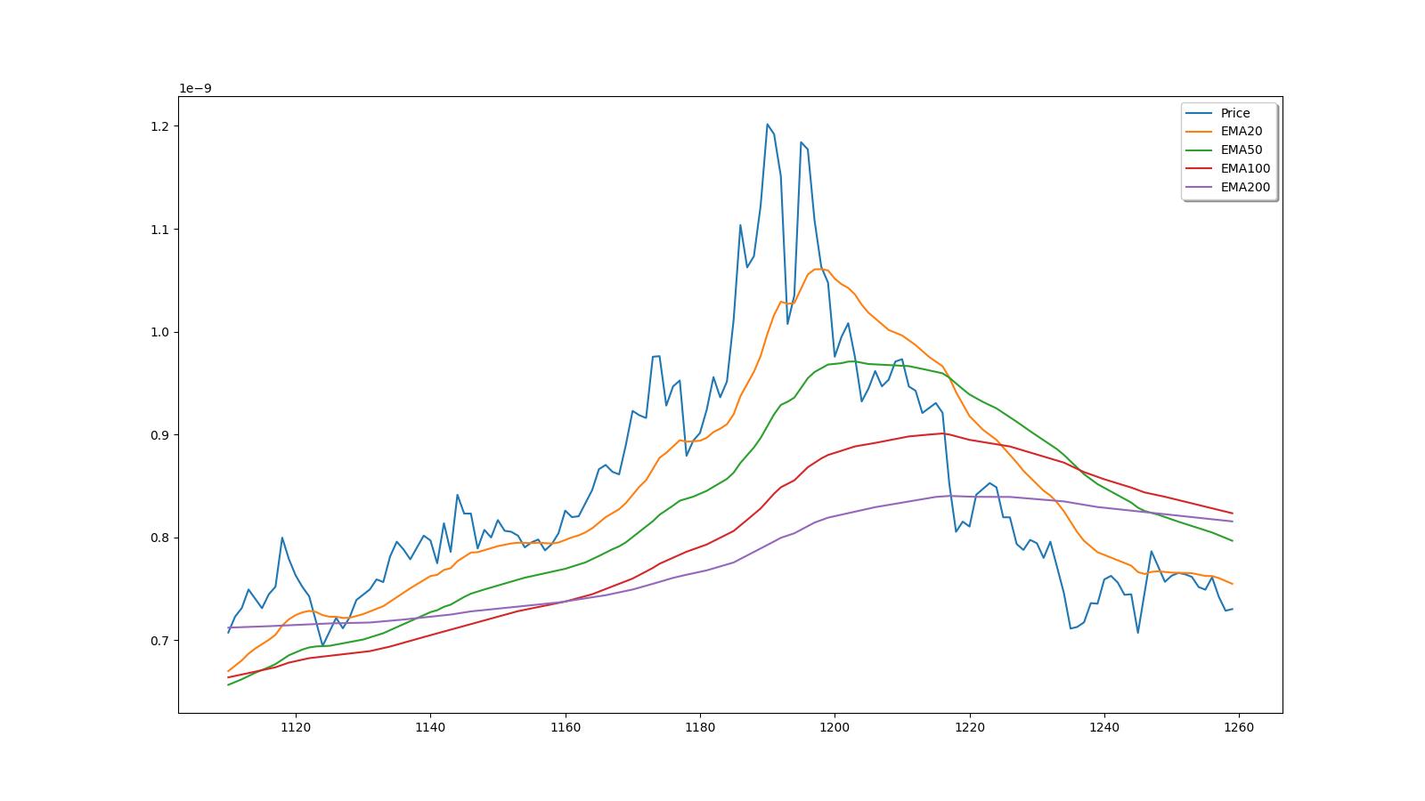 ChainCade Exponential Moving Averages
