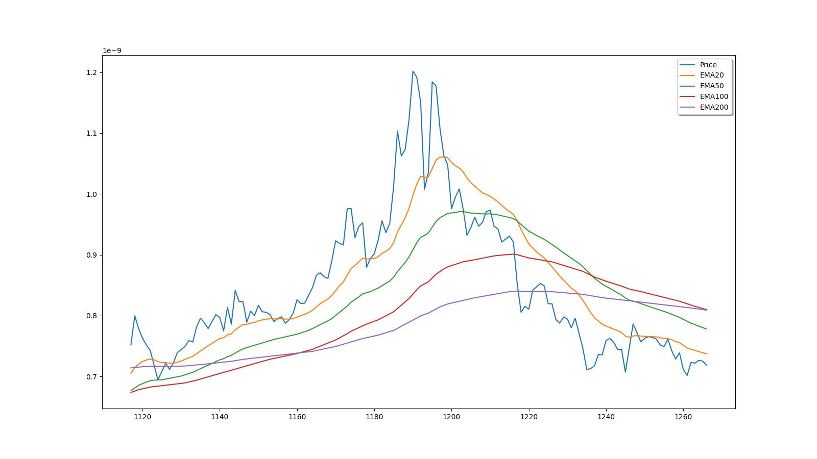 ChainCade Exponential Moving Averages