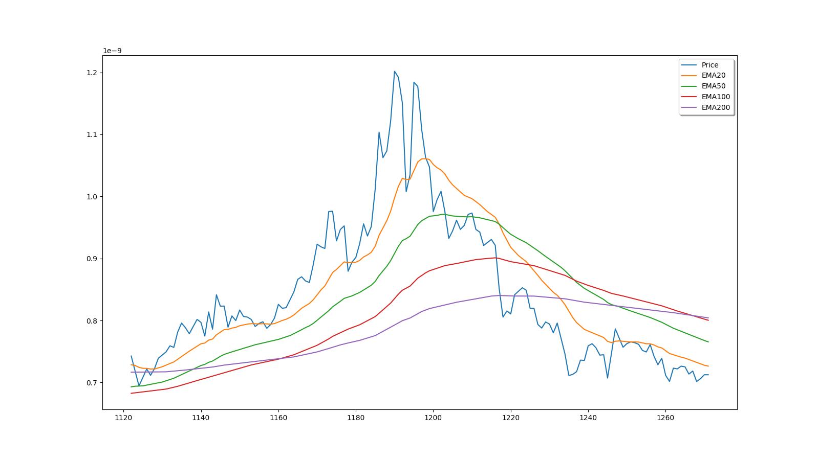 ChainCade Exponential Moving Averages
