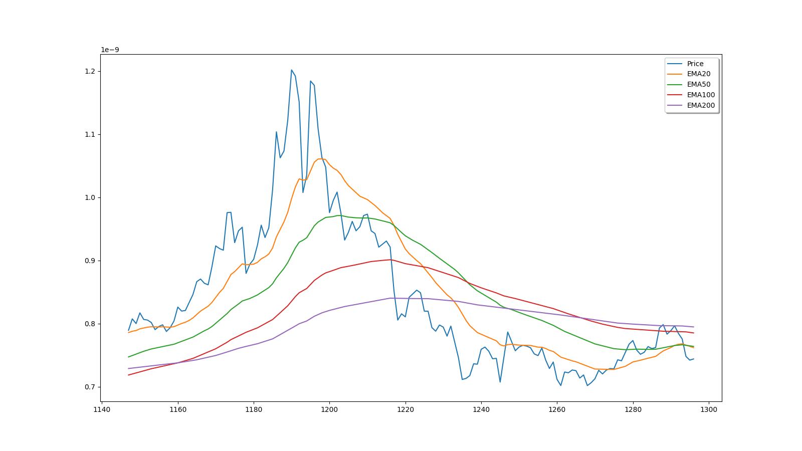 ChainCade Exponential Moving Averages