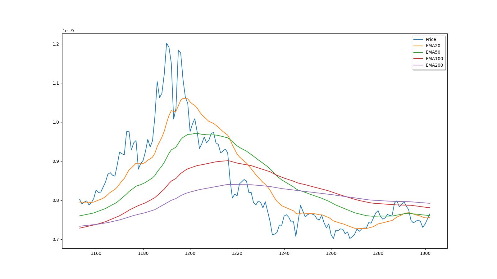 ChainCade Exponential Moving Averages