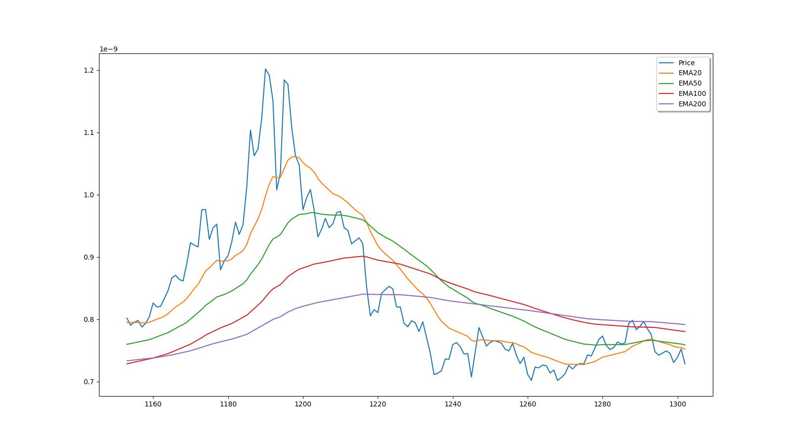 ChainCade Exponential Moving Averages