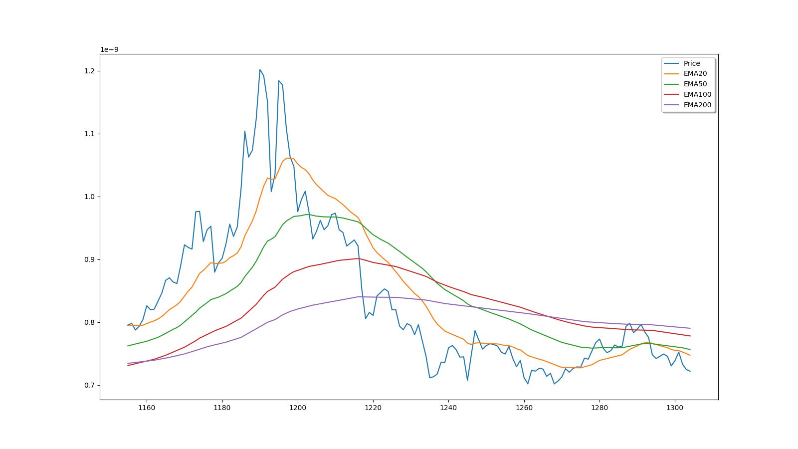 ChainCade Exponential Moving Averages