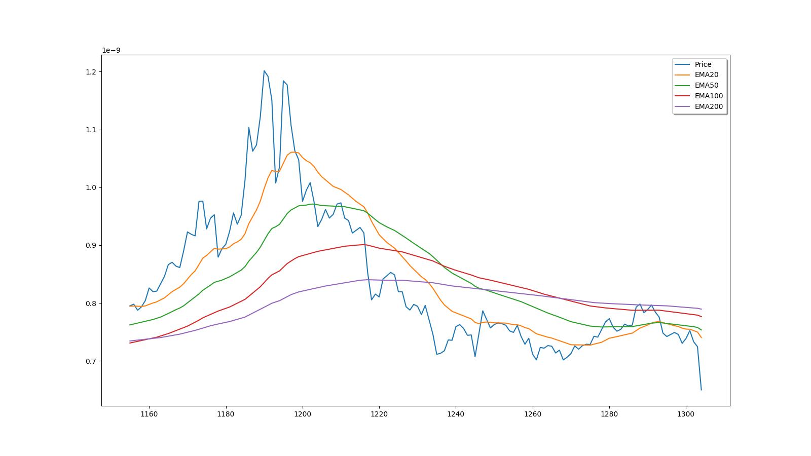 ChainCade Exponential Moving Averages