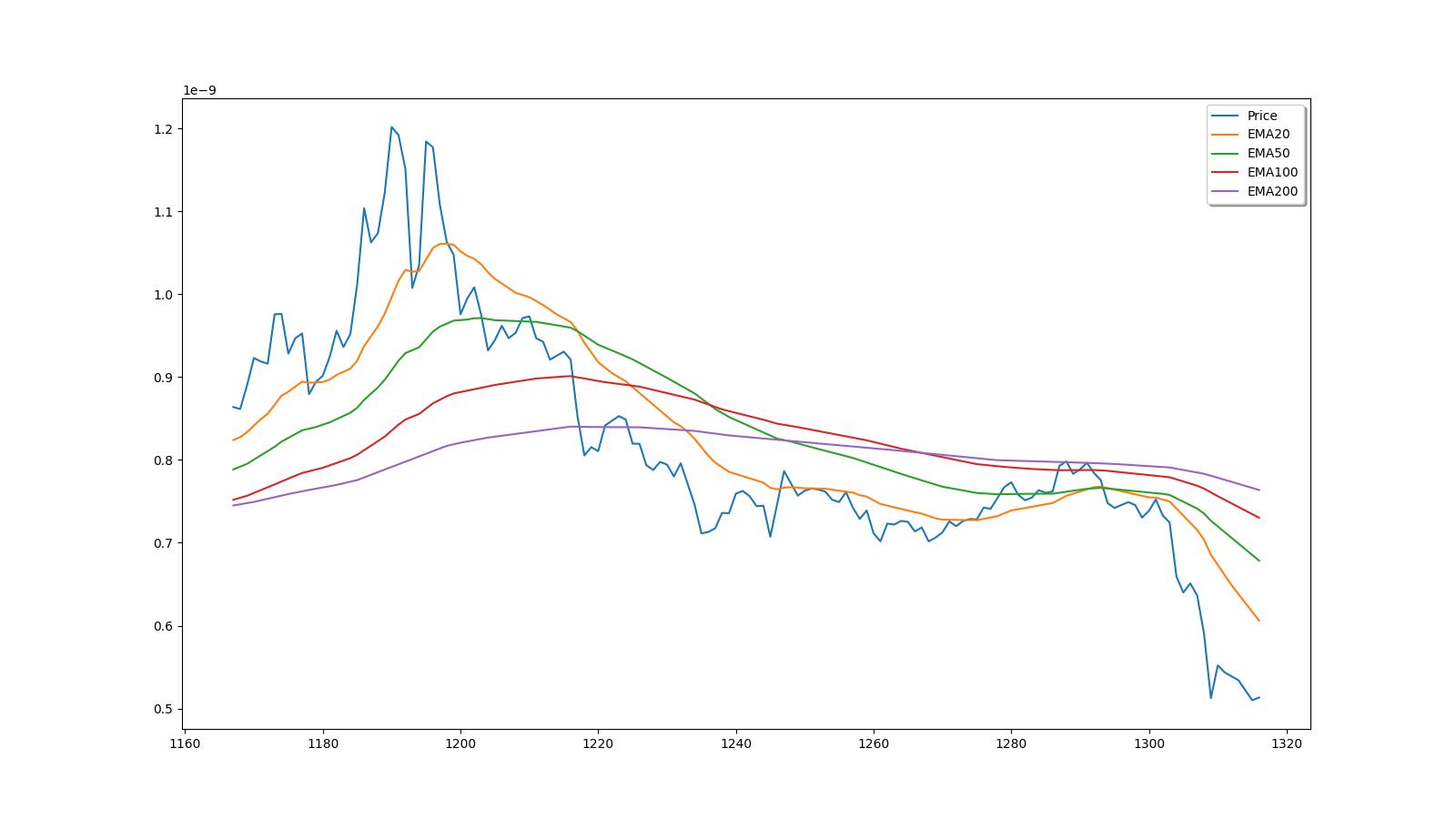 ChainCade Exponential Moving Averages