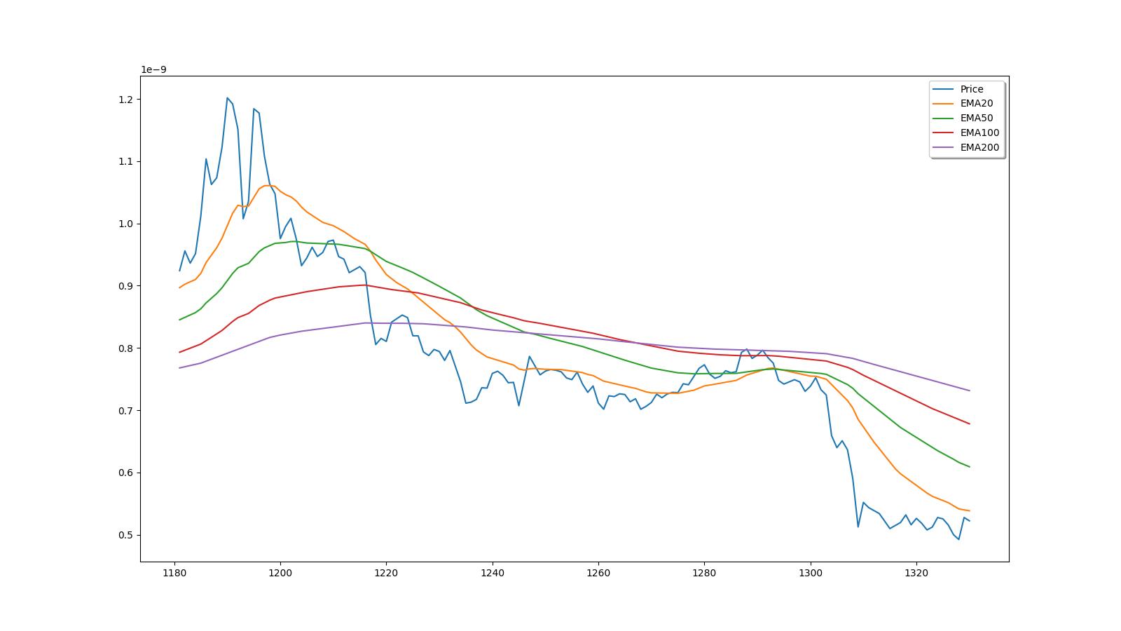 ChainCade Exponential Moving Averages