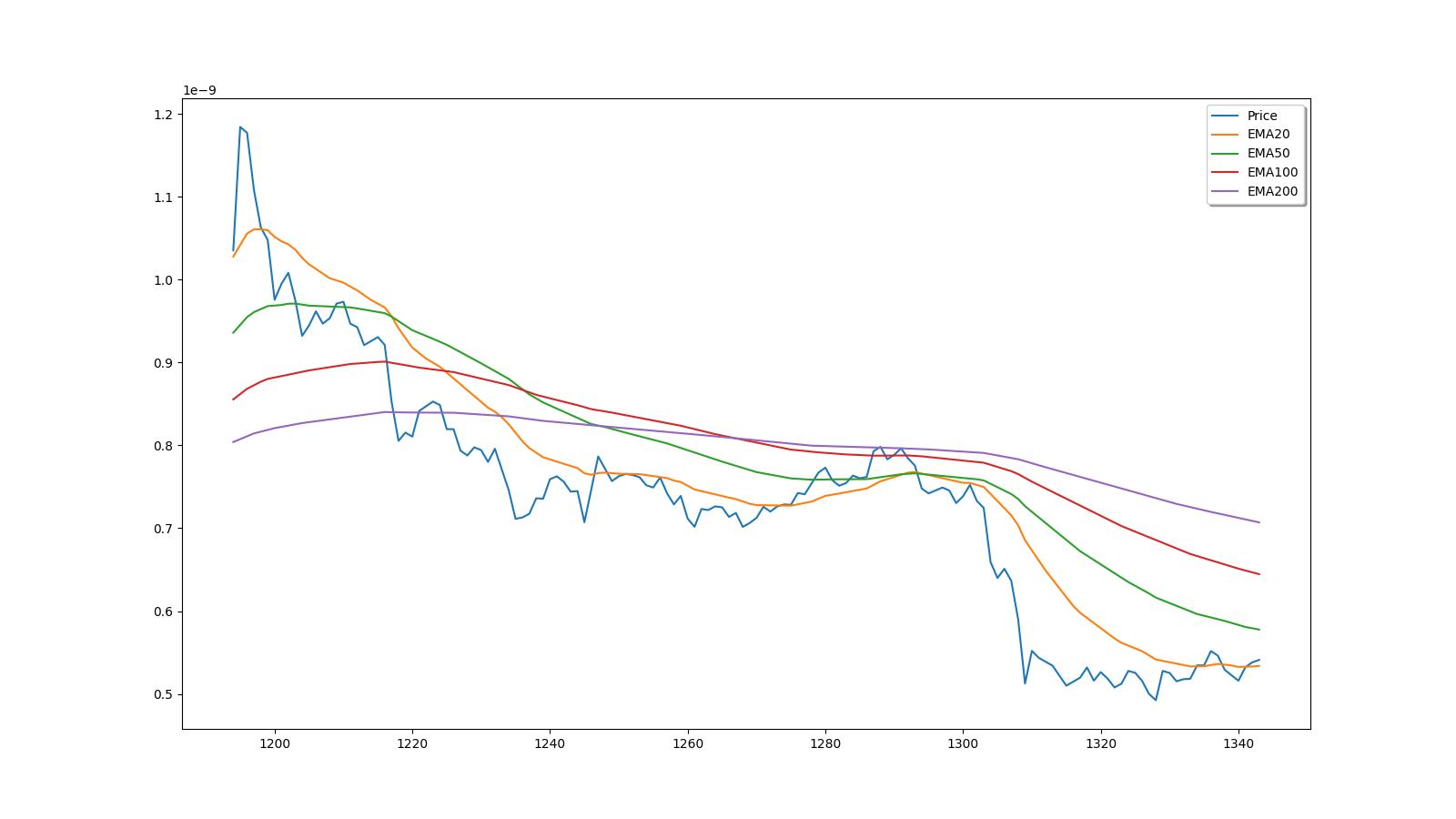 ChainCade Exponential Moving Averages