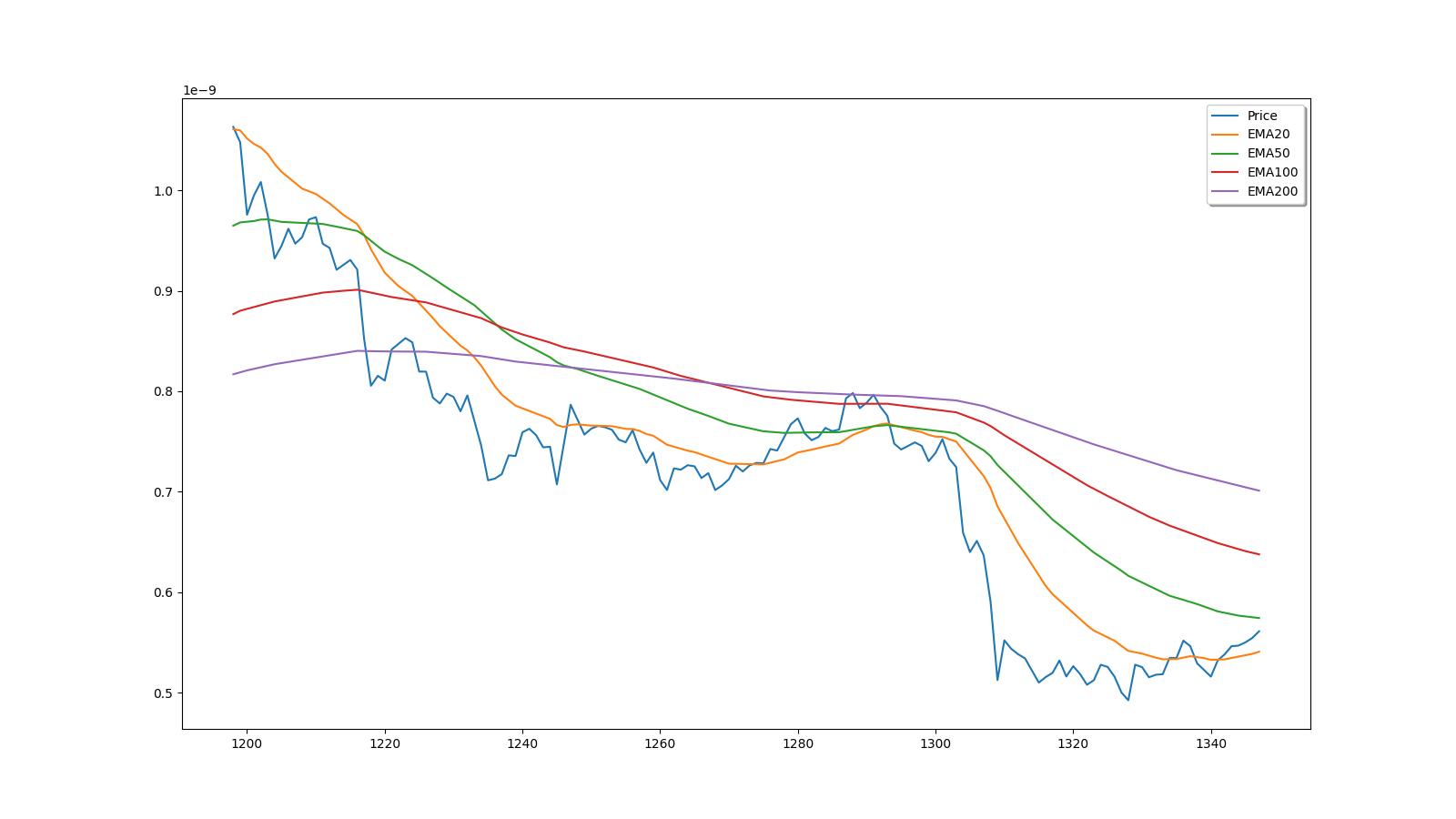 ChainCade Exponential Moving Averages
