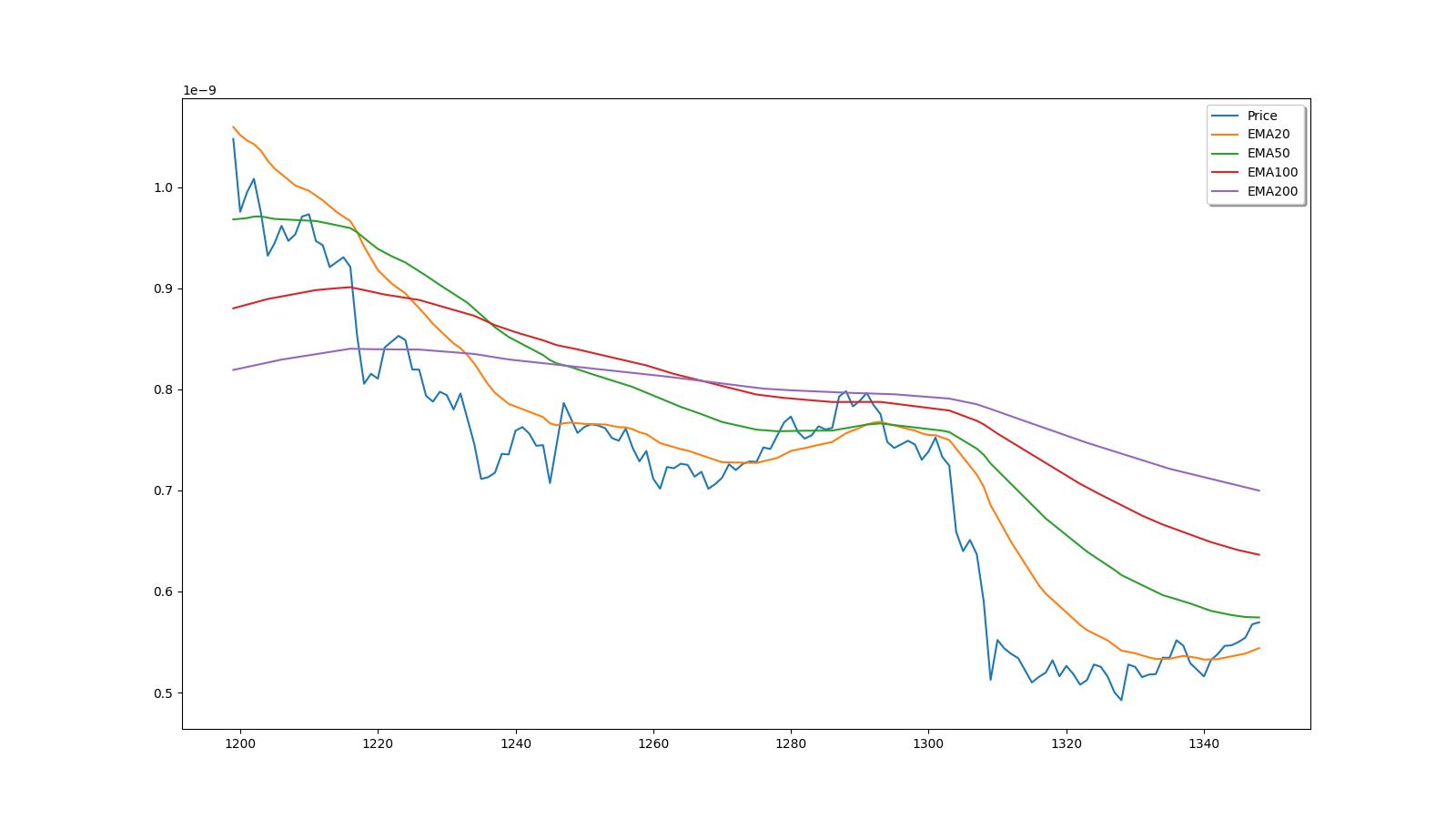 ChainCade Exponential Moving Averages