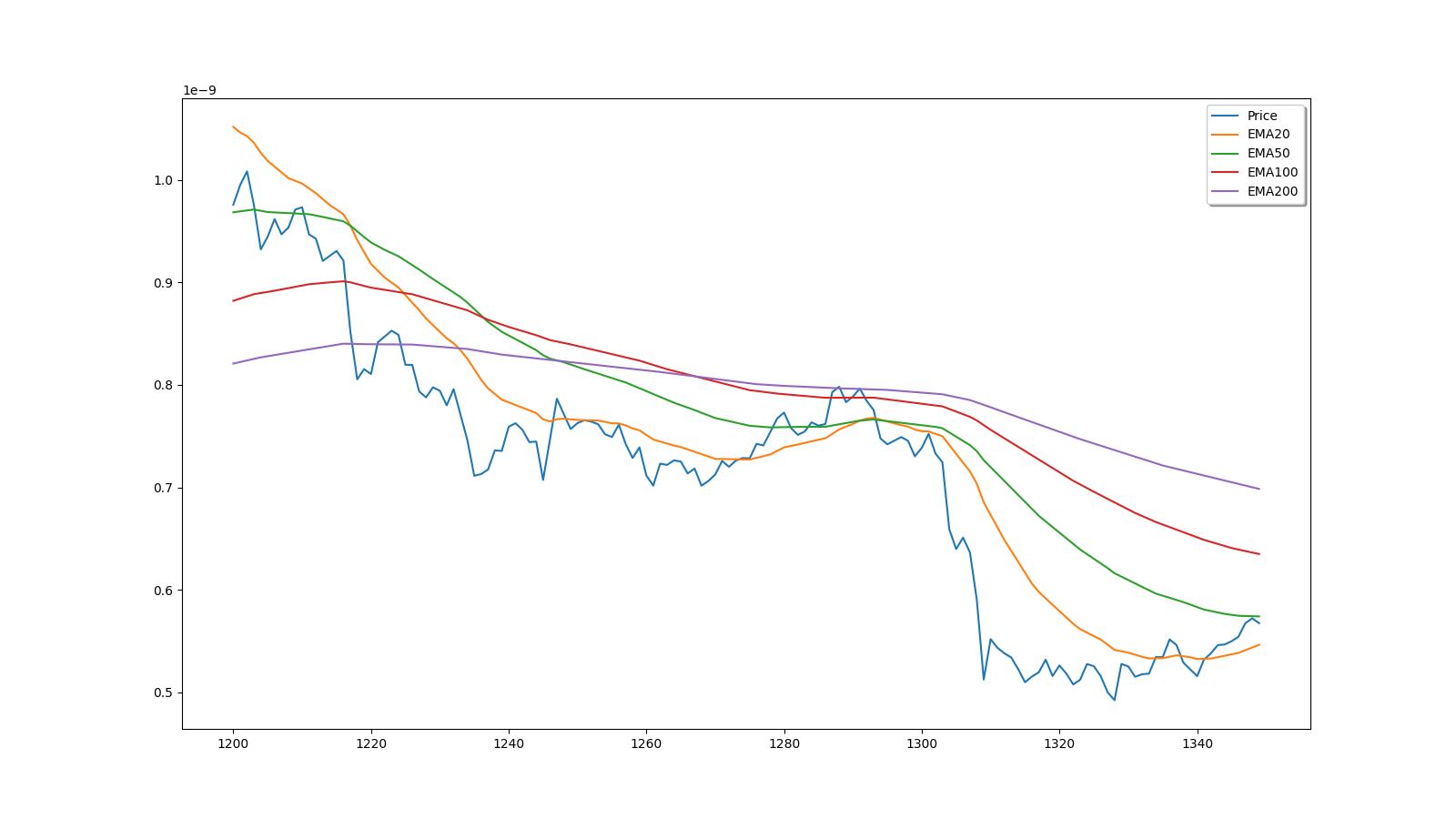 ChainCade Exponential Moving Averages