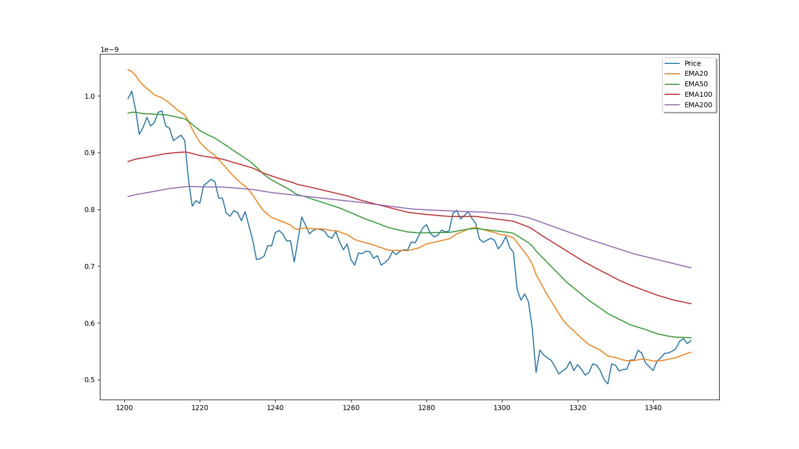 ChainCade Exponential Moving Averages