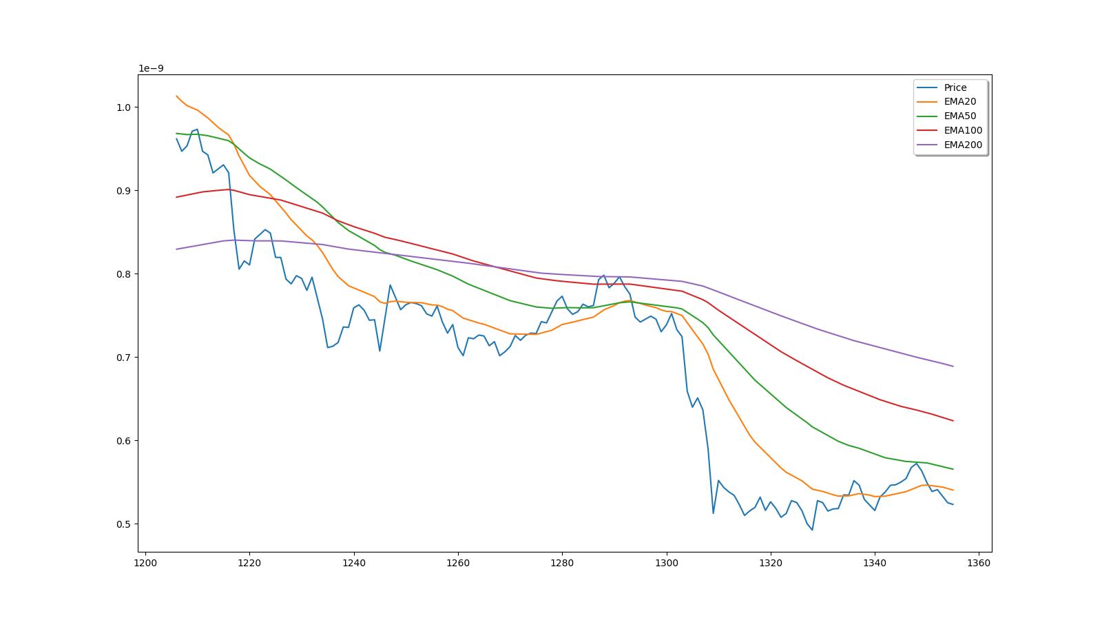 ChainCade Exponential Moving Averages