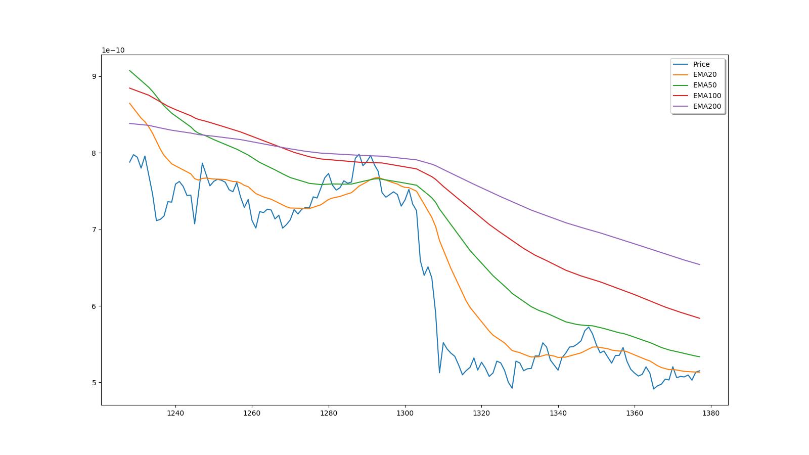 ChainCade Exponential Moving Averages