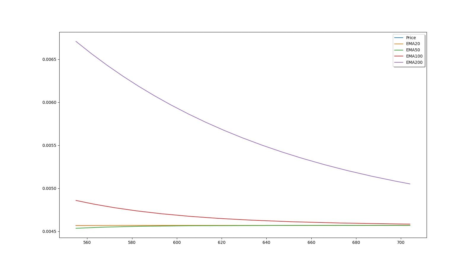 Dotblox Exponential Moving Averages