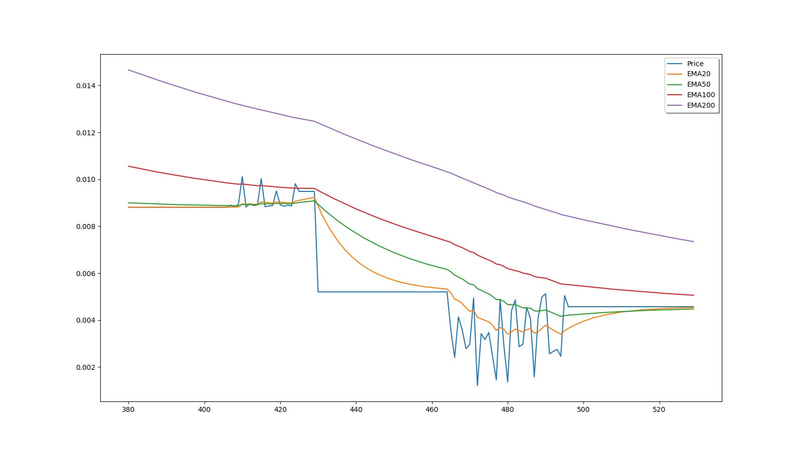 Dotblox Exponential Moving Averages