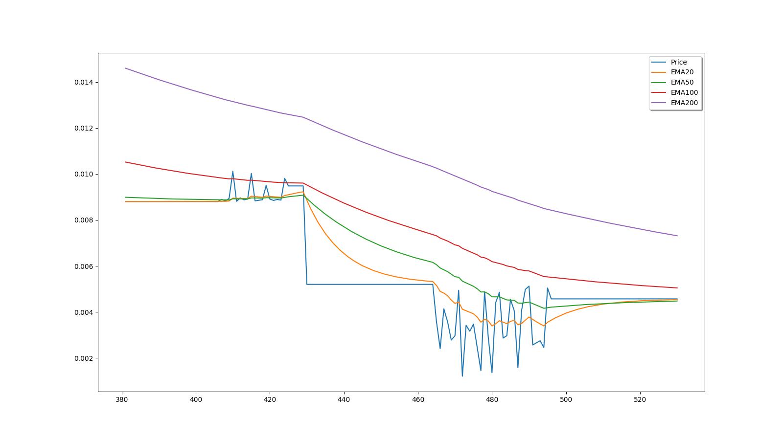Dotblox Exponential Moving Averages