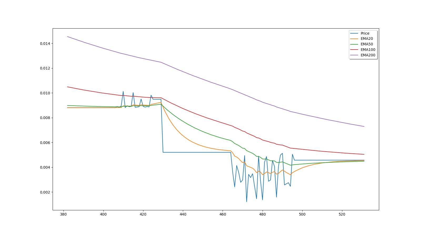 Dotblox Exponential Moving Averages