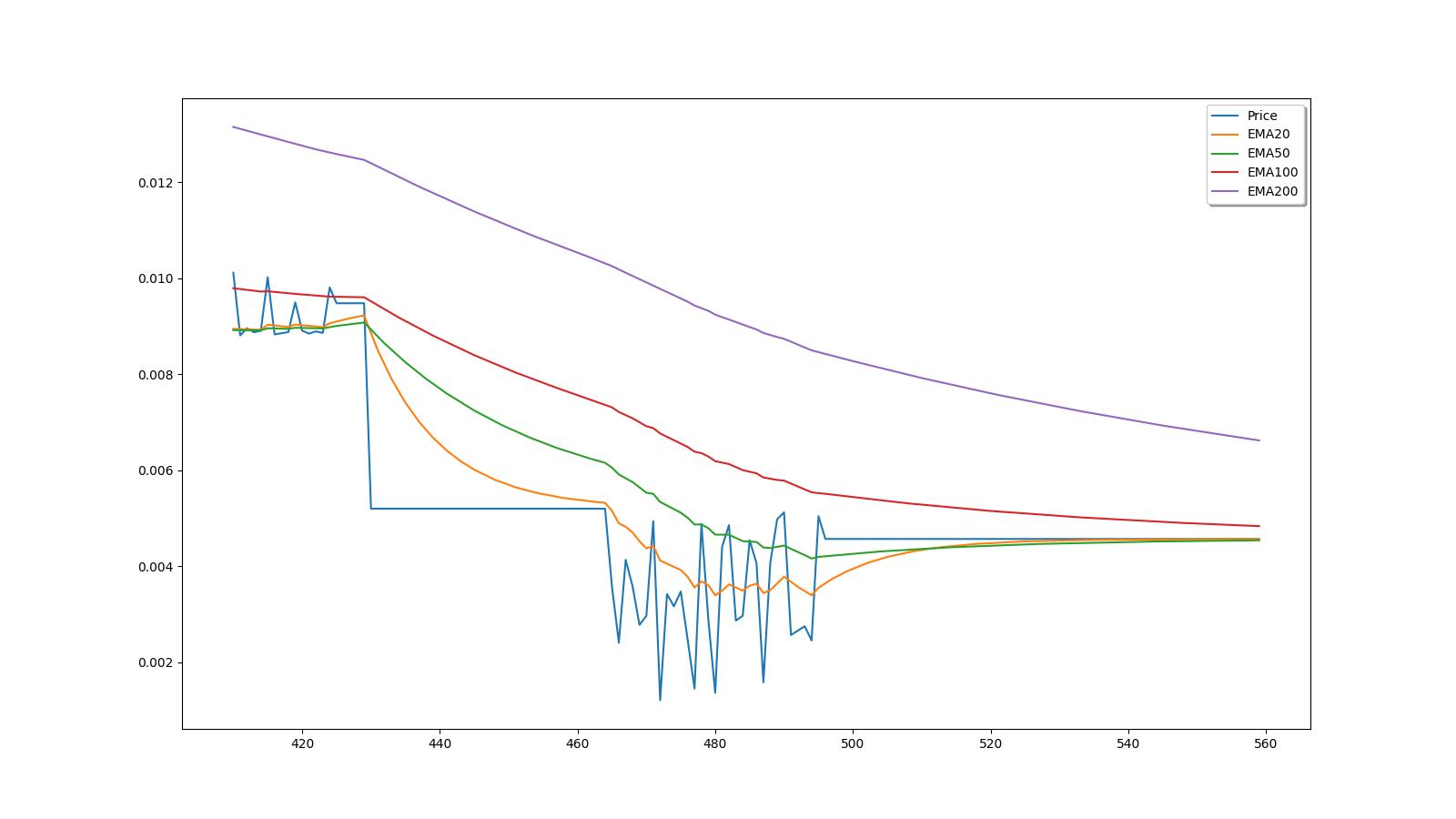 Dotblox Exponential Moving Averages