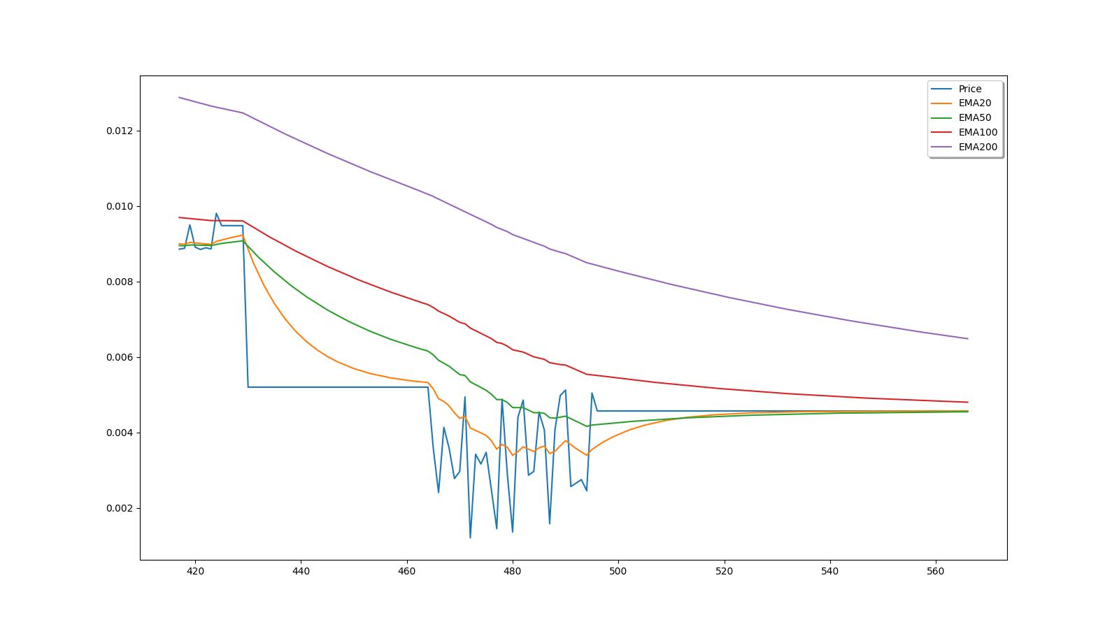 Dotblox Exponential Moving Averages