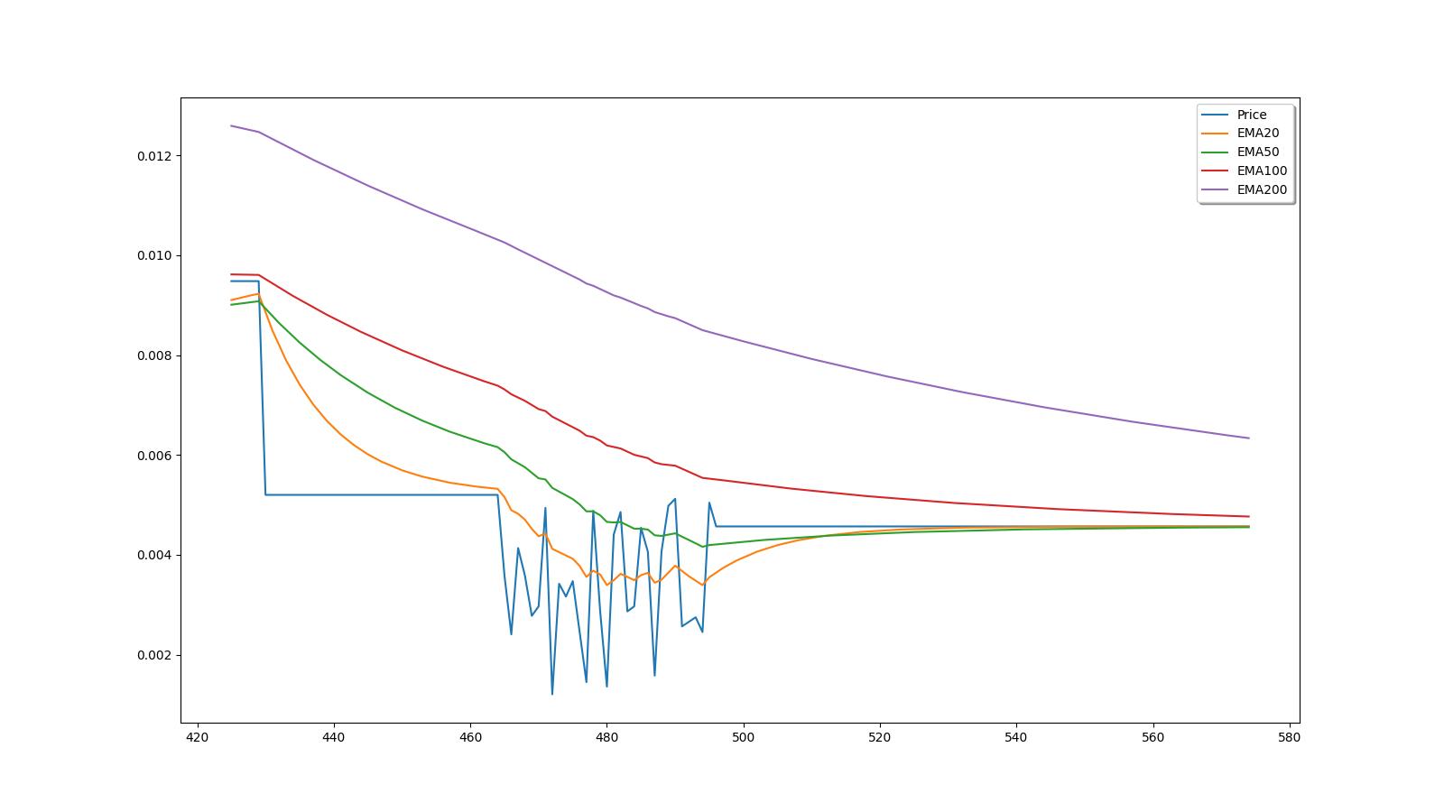 Dotblox Exponential Moving Averages