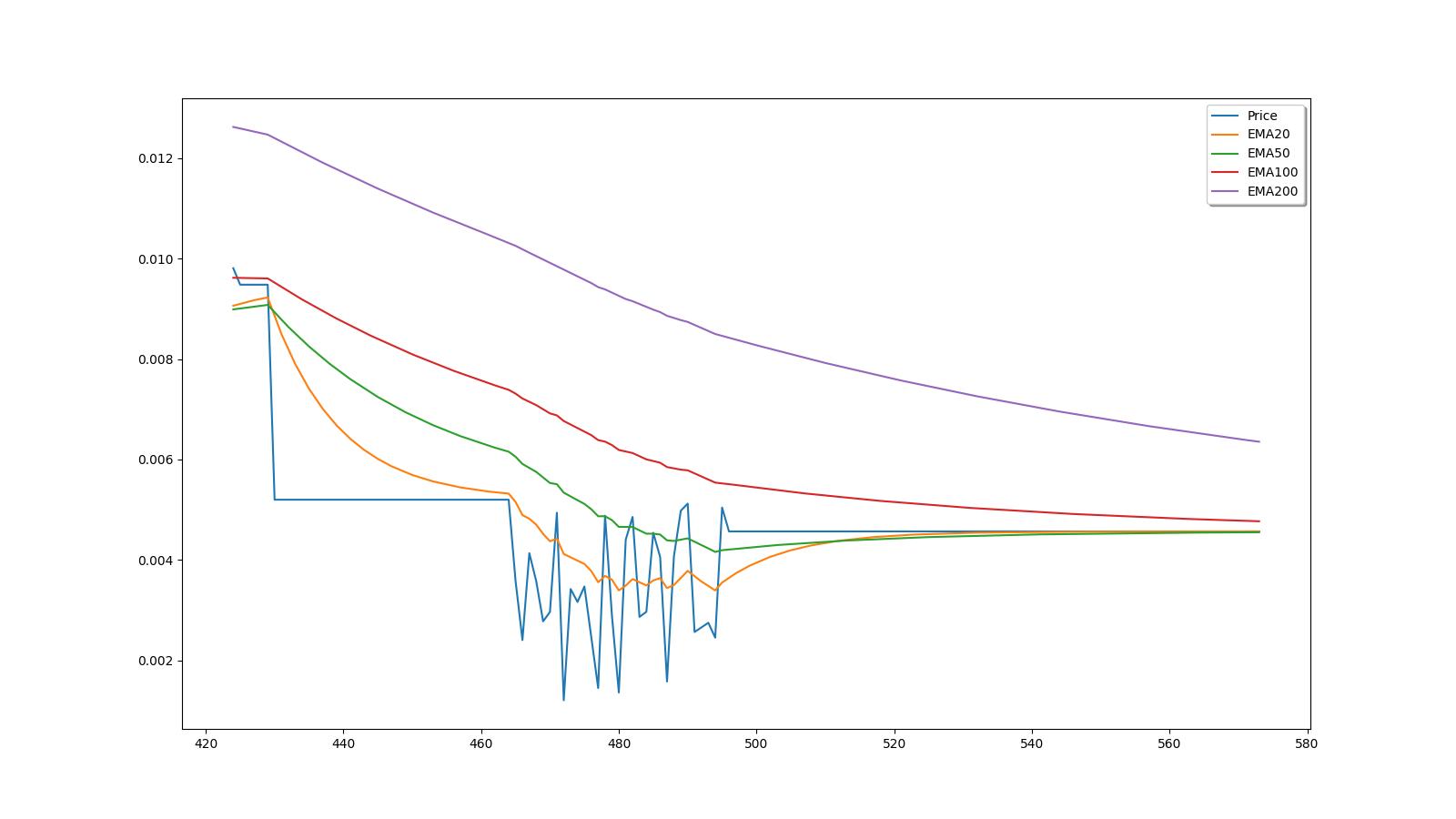 Dotblox Exponential Moving Averages