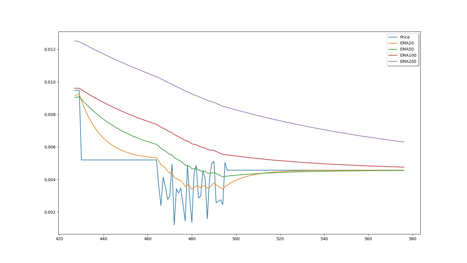 Dotblox Exponential Moving Averages