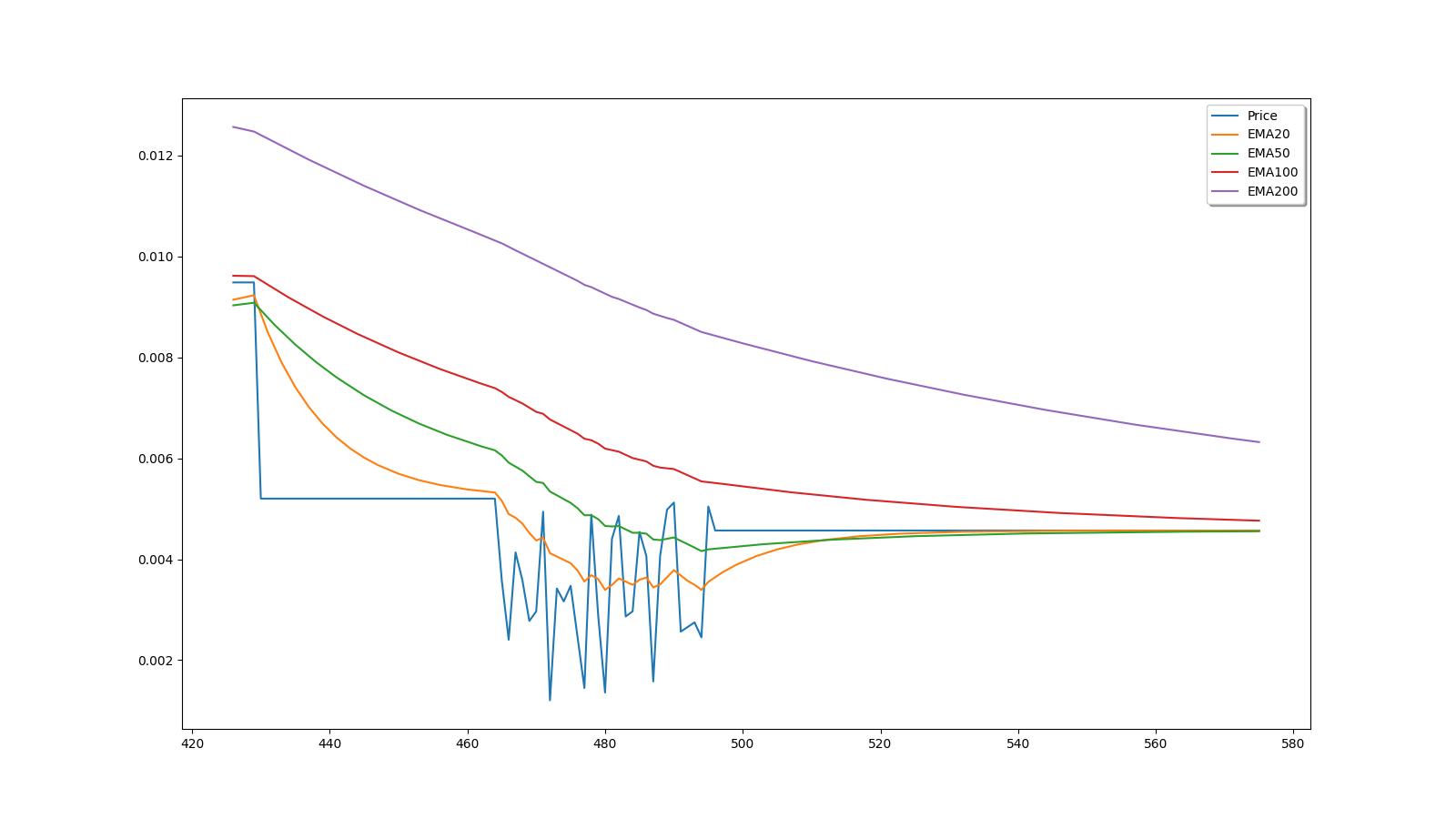Dotblox Exponential Moving Averages