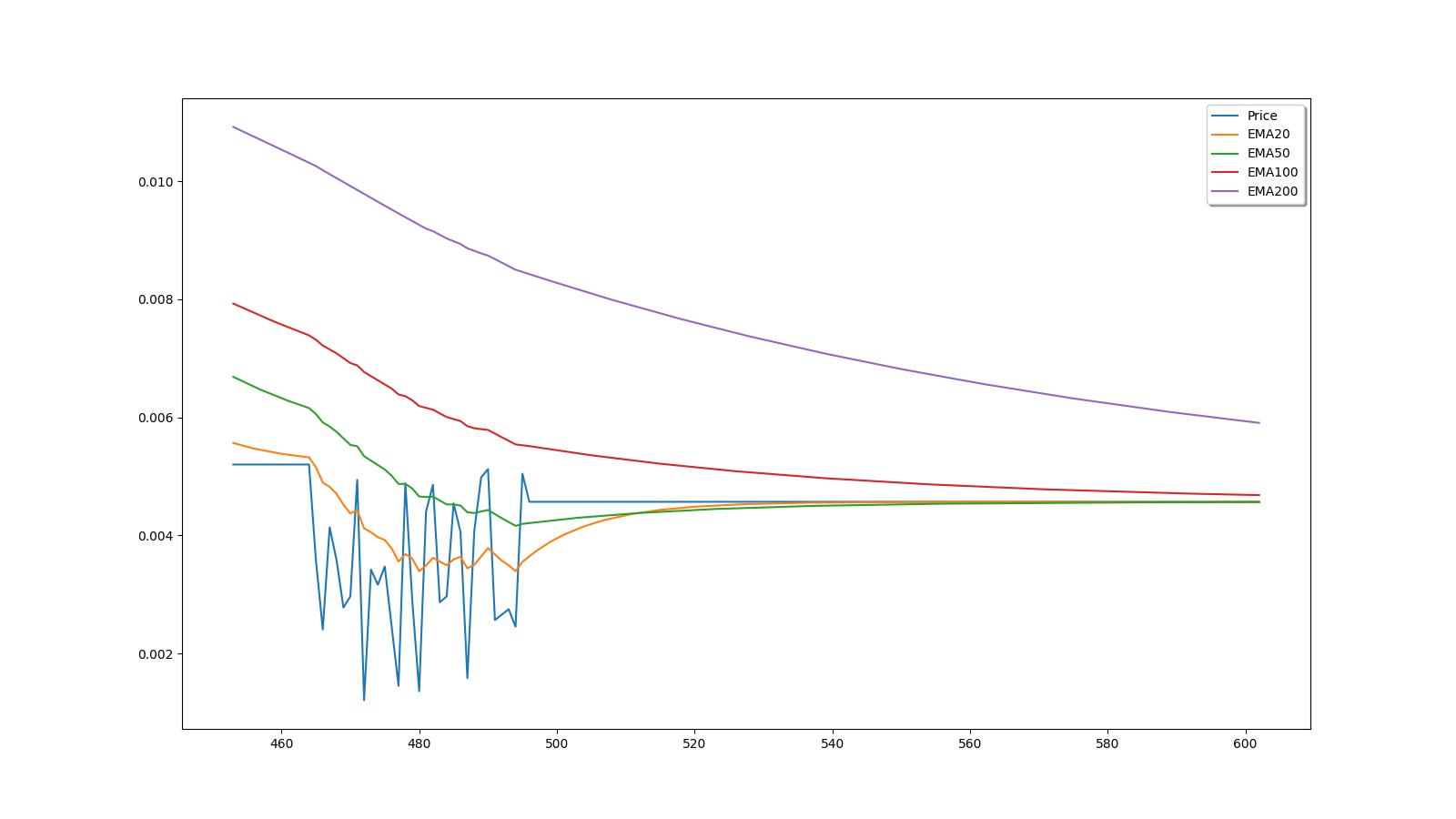 Dotblox Exponential Moving Averages