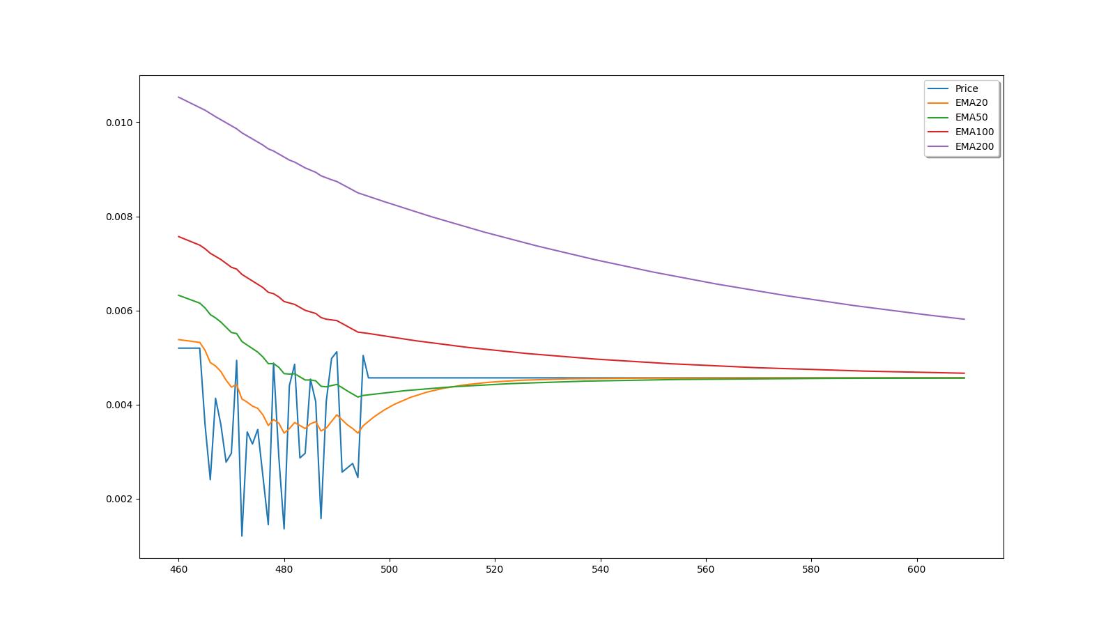 Dotblox Exponential Moving Averages