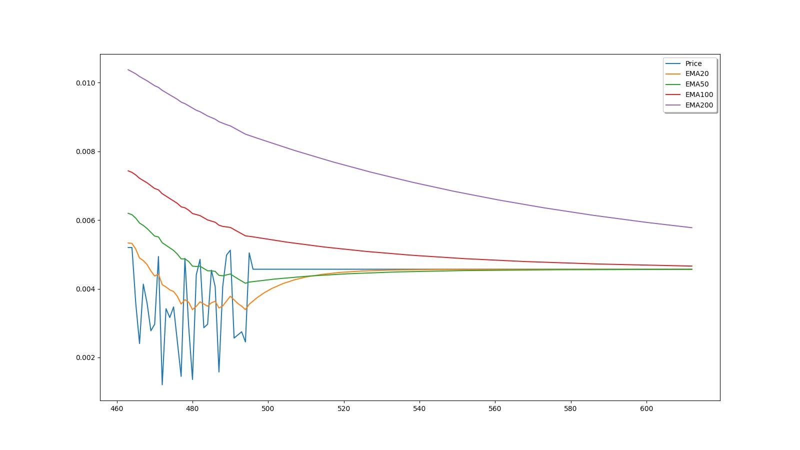 Dotblox Exponential Moving Averages