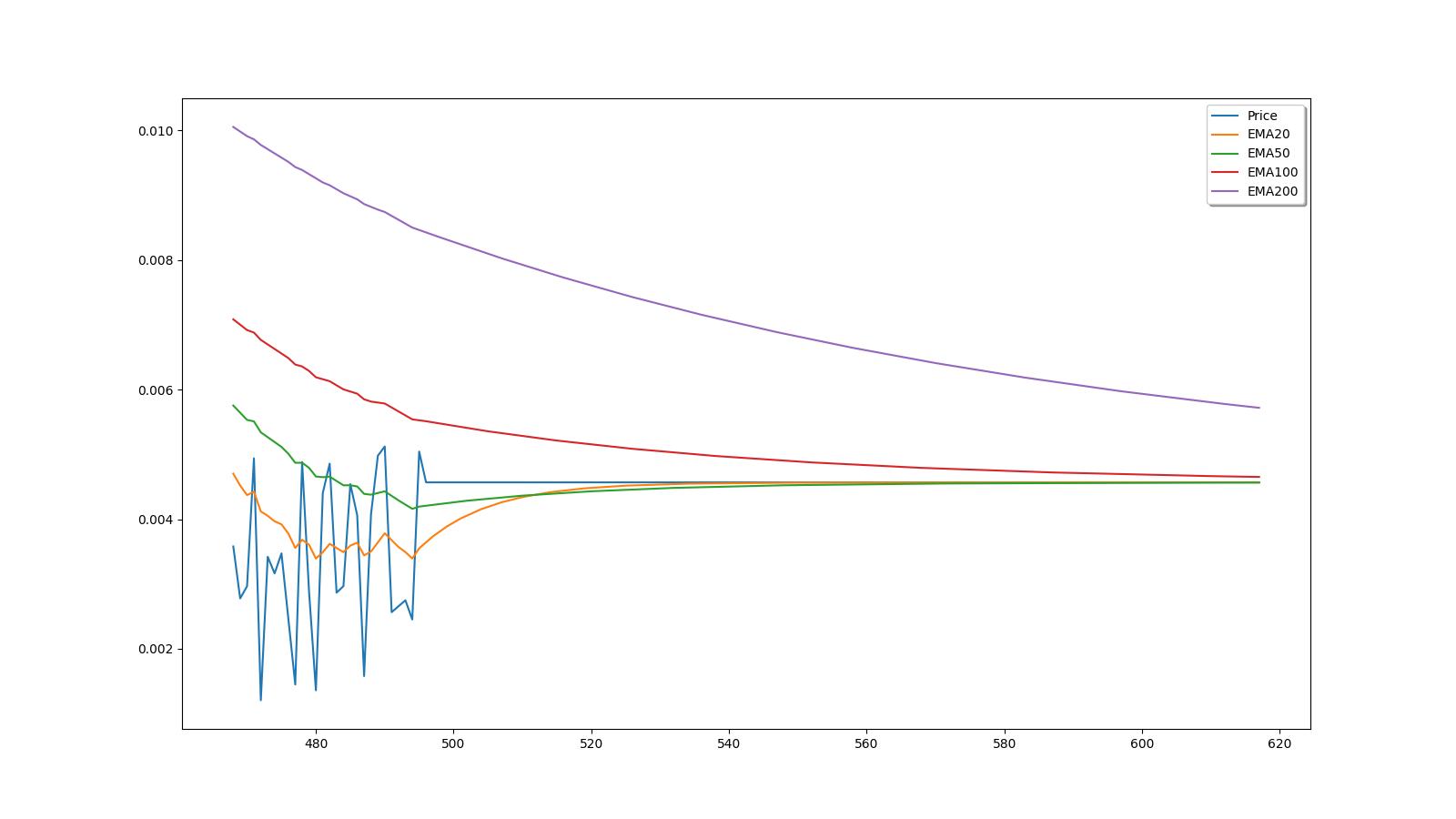 Dotblox Exponential Moving Averages