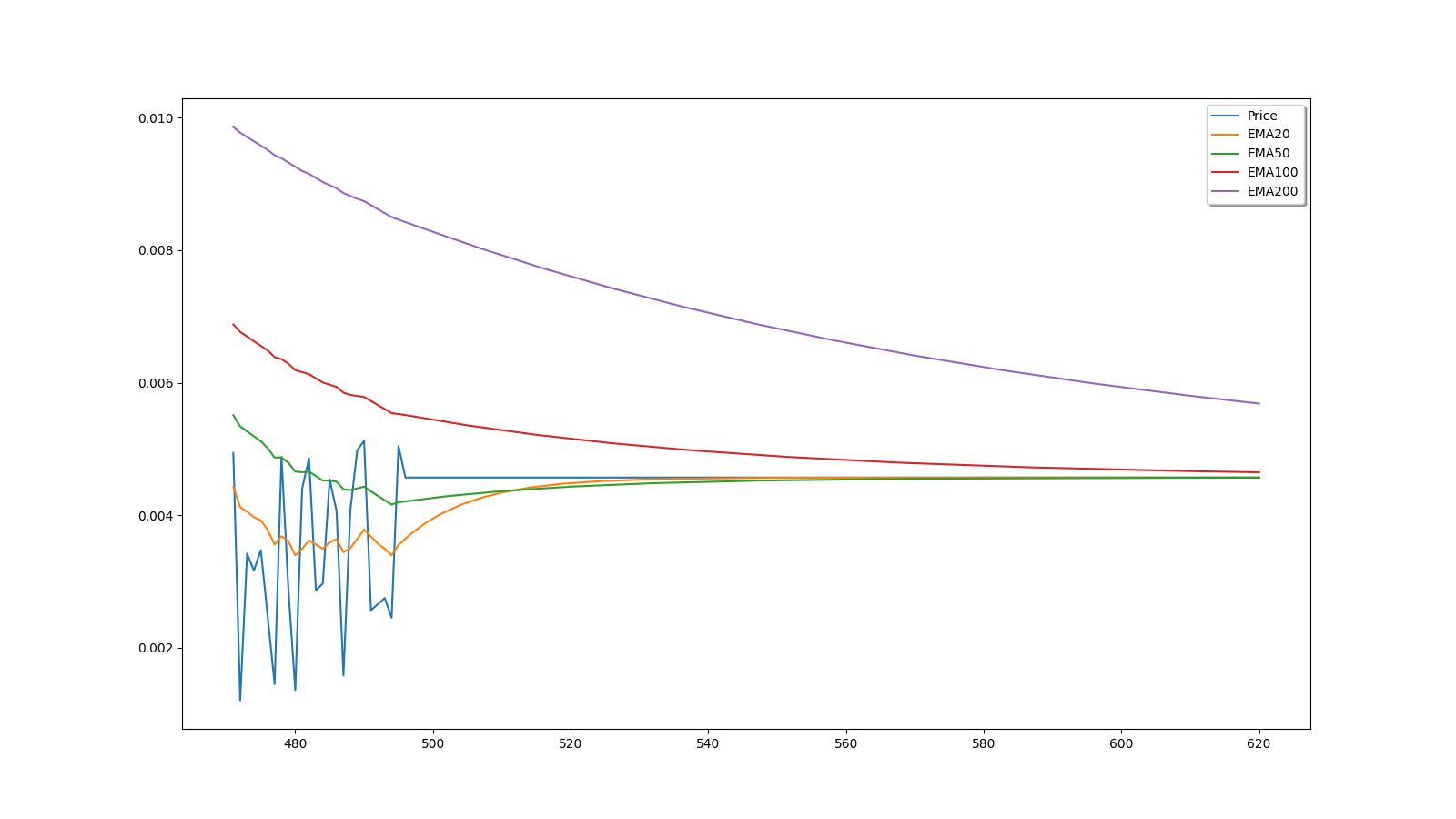 Dotblox Exponential Moving Averages