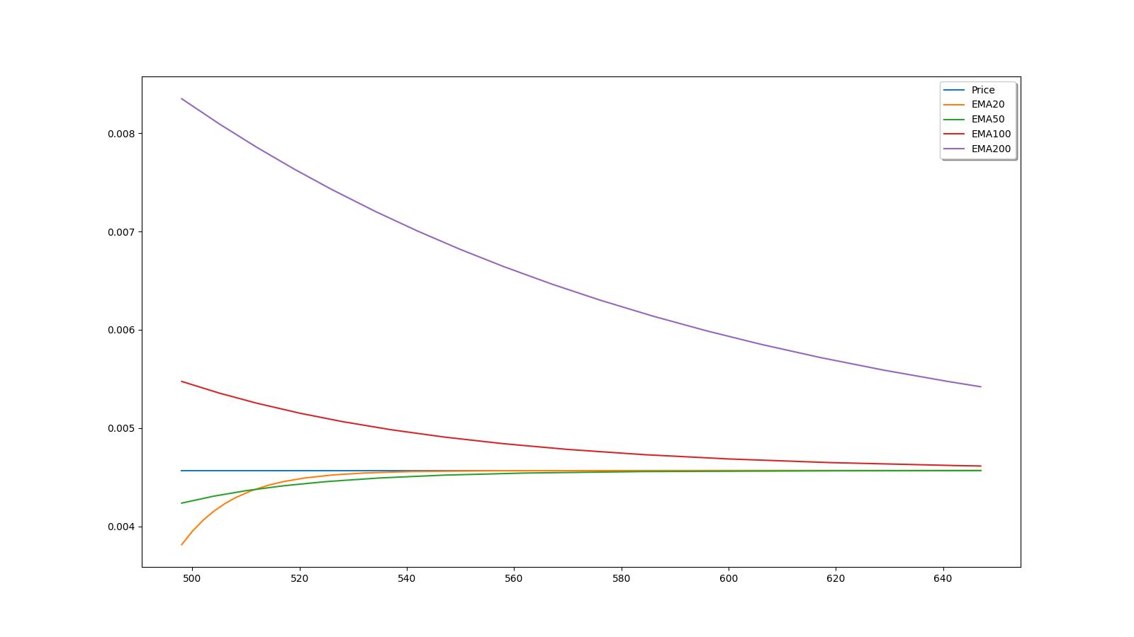 Dotblox Exponential Moving Averages