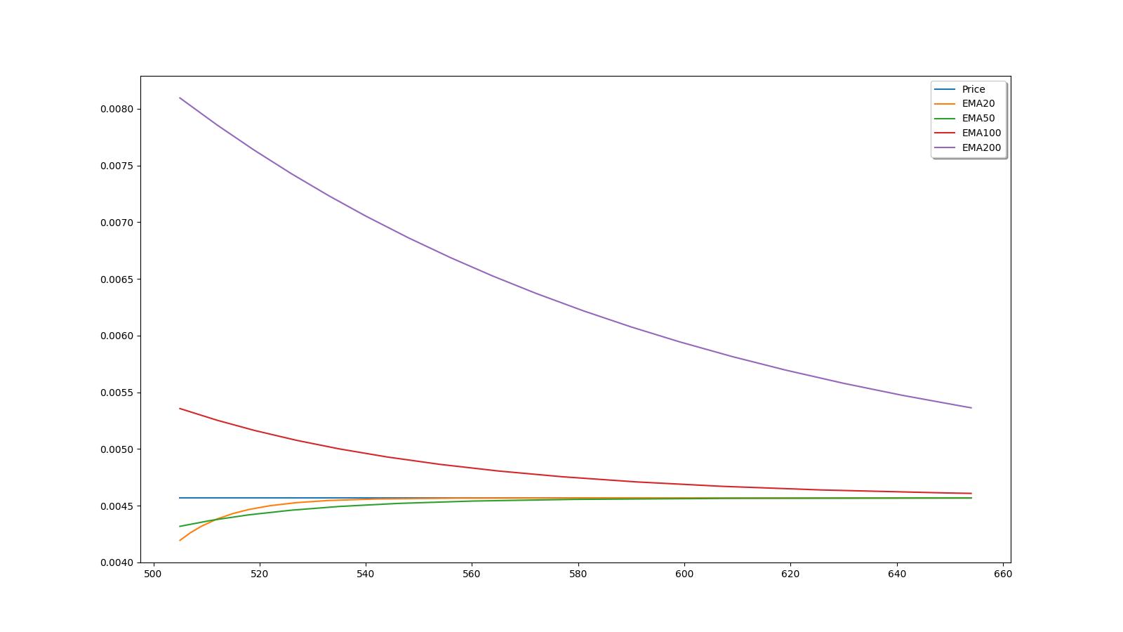 Dotblox Exponential Moving Averages