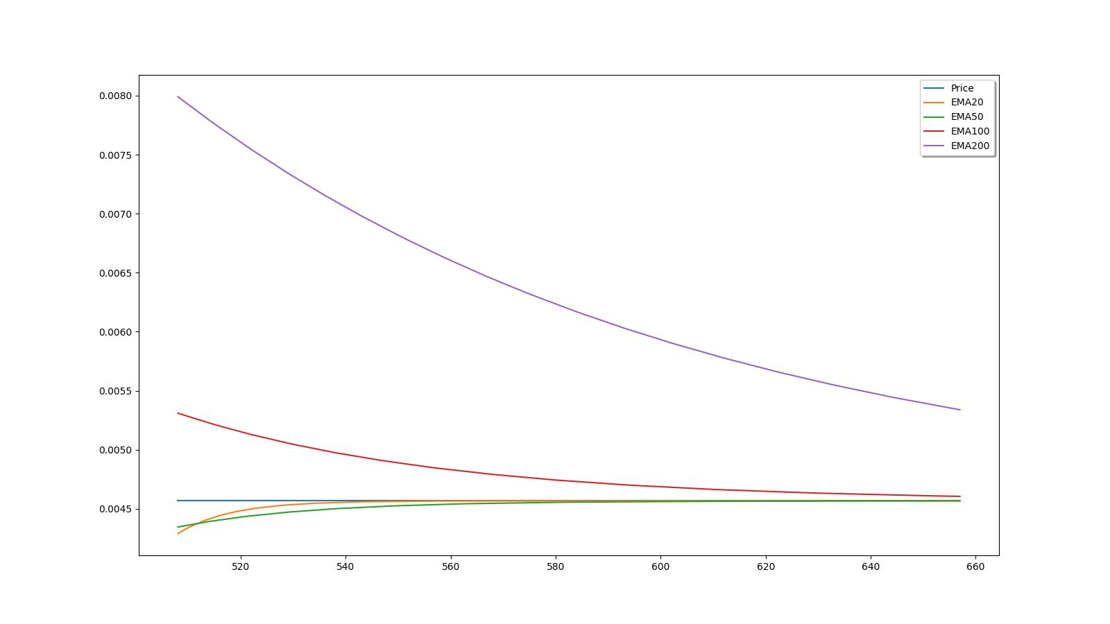 Dotblox Exponential Moving Averages