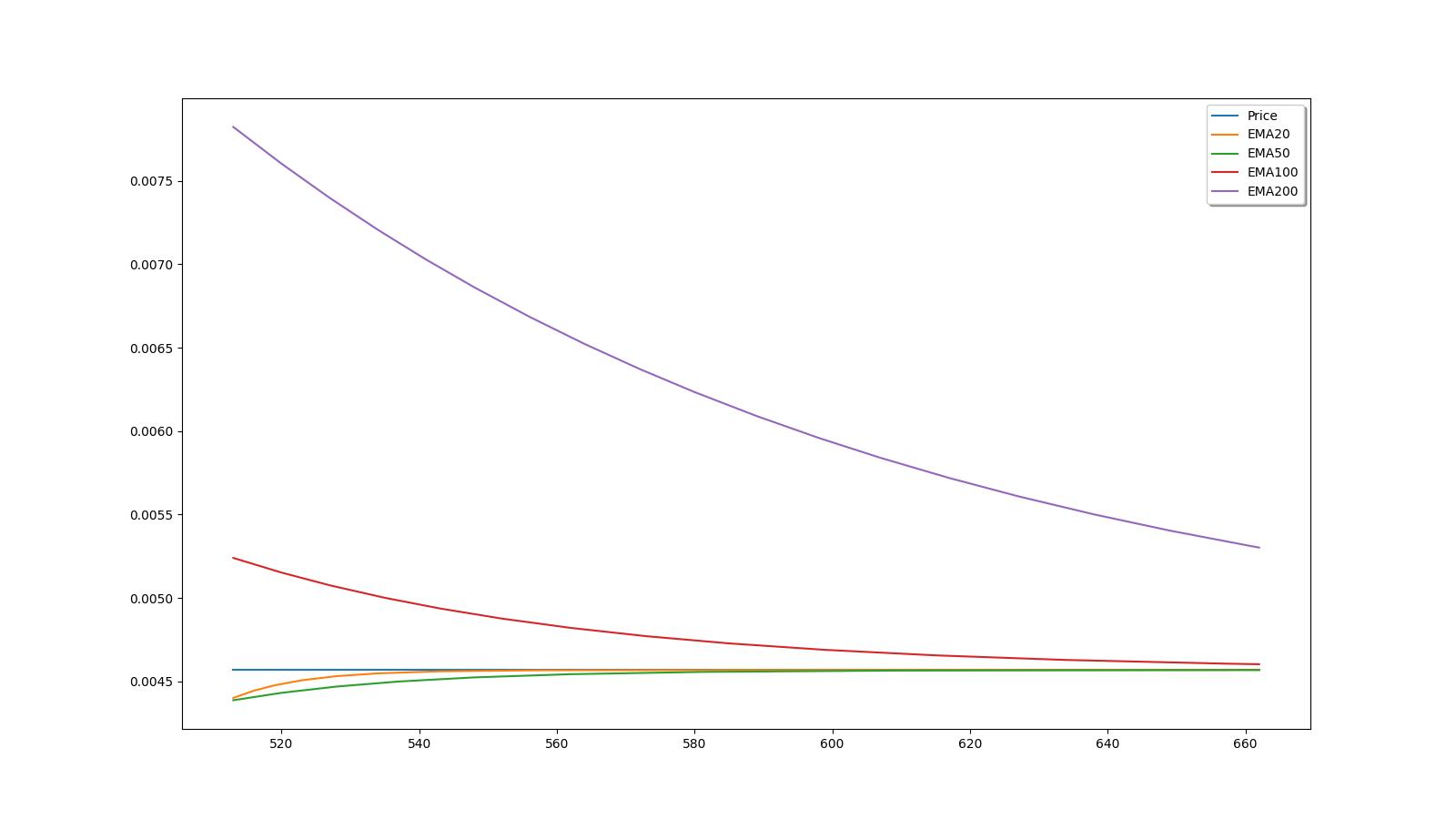 Dotblox Exponential Moving Averages