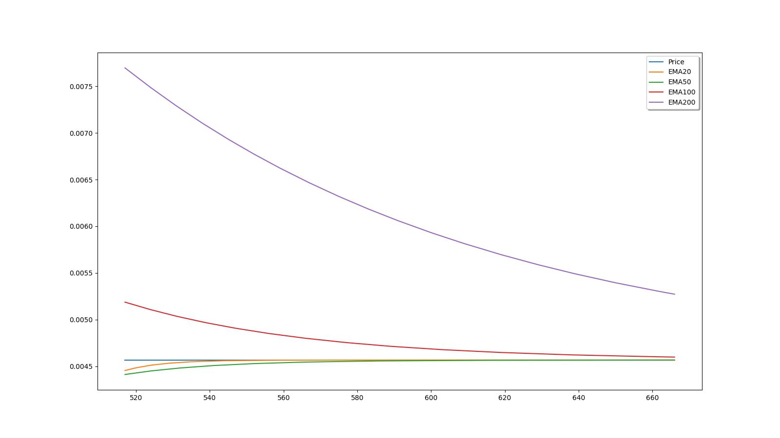 Dotblox Exponential Moving Averages
